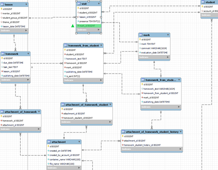 Backend, change visit-mark dependency · Issue #902 · ita-social-projects/WhatBackend · GitHub