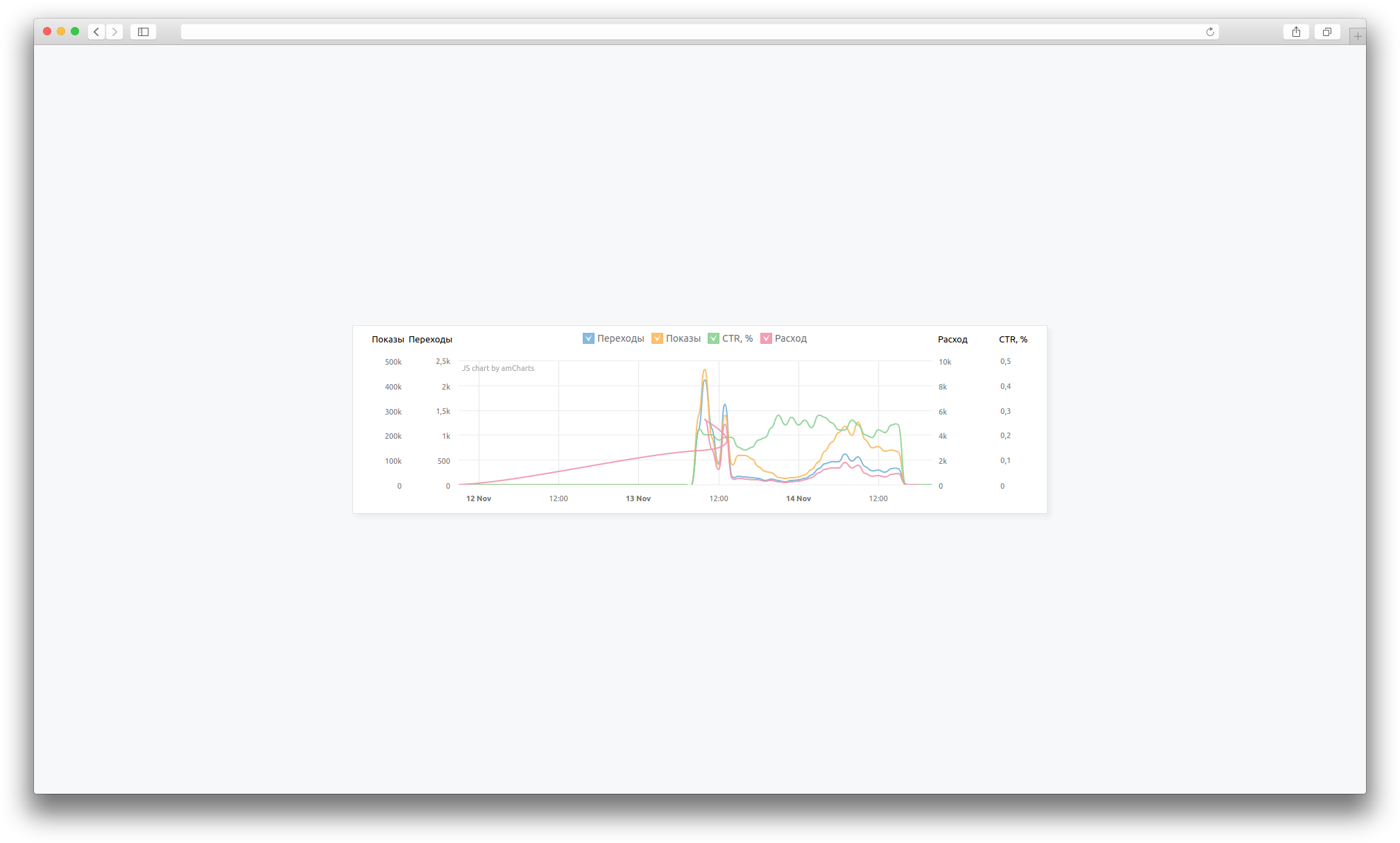 GitHub - tbvt/amchart: AMCHART