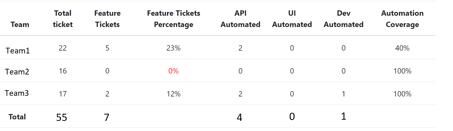 Add a row with totals to the table · Issue #1205 · orchidsoftware/platform · GitHub