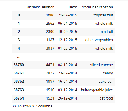 GitHub - AreeshaMujahid/Market-Basket-Analysis