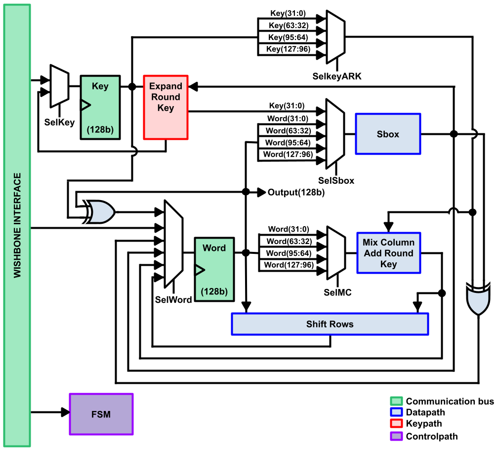 GitHub - Askartos/fossiAES: Free and open source silicon implementation of Advanced Encryption ...