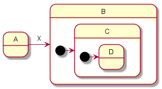 Nested InitialTransitions calls superstate onEntry twice · Issue #292 · dotnet-state-machine ...