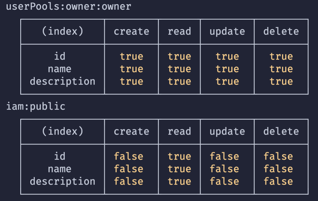 Improve Auth Workflow For Tweaking Single Config Values · Issue 10146 · Aws Amplifyamplify Cli 3575