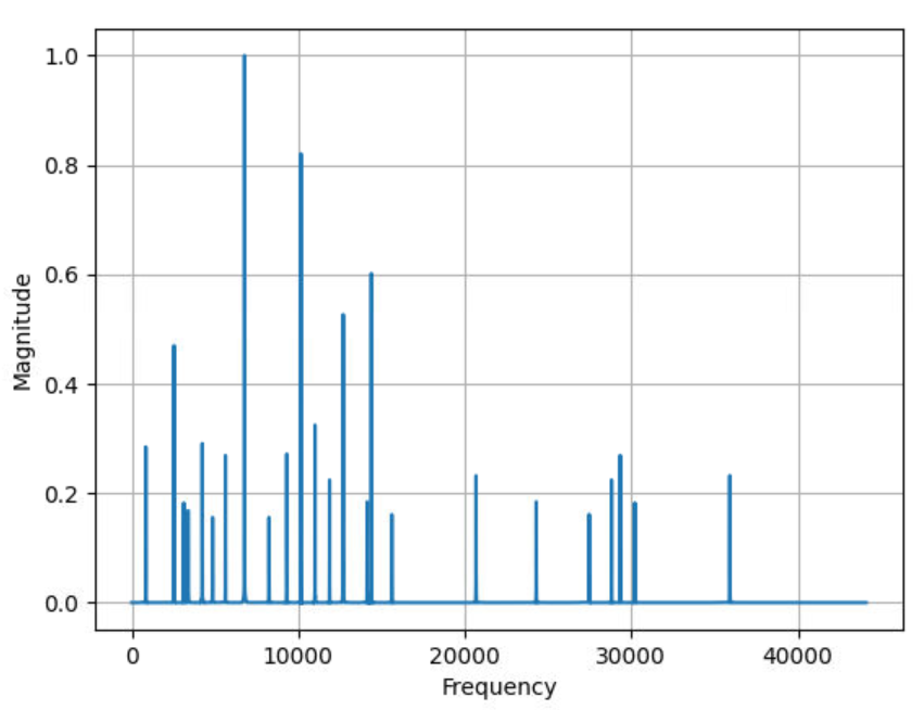 GitHub - FineArtMaths/Spectrogram