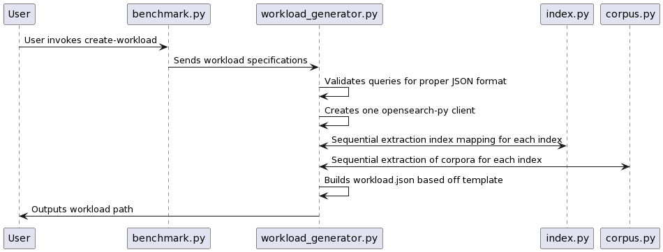 [RFC] Create-Workload: Enhance Experience Building Workloads from Existing Cluster Data · Issue ...
