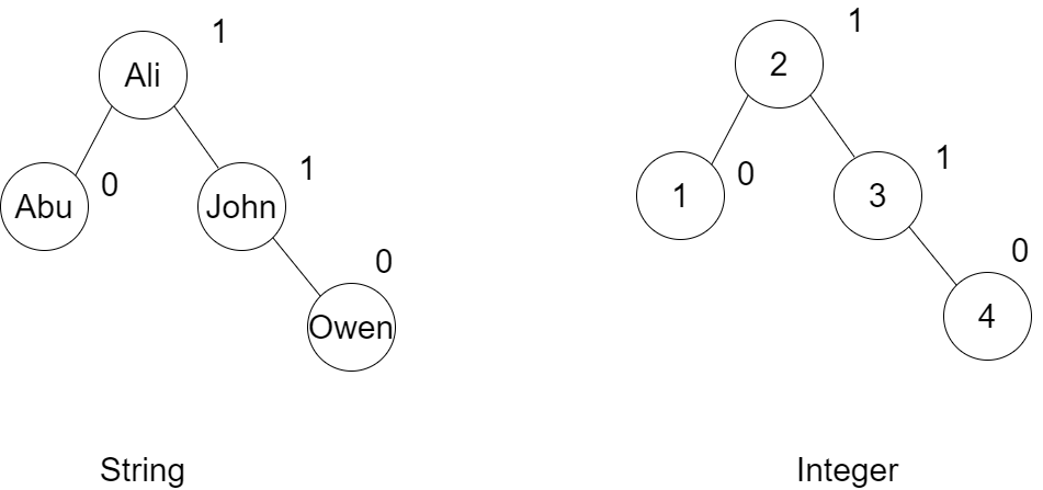 GitHub - owencho/AVLTree: This is AVL tree project which AVL tree is a self-balancing binary ...