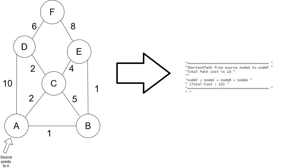 GitHub - owencho/ShortestPath: This is the Shortest Path project which ...