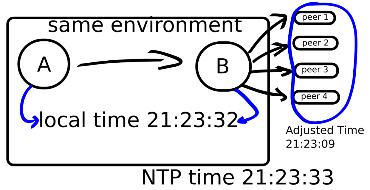 Fix ban of invalid block bug · Issue #68 · block-core/blockcore · GitHub