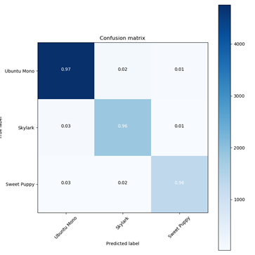 GitHub - nitzan-karni/fontRecognition: font regognition project ...