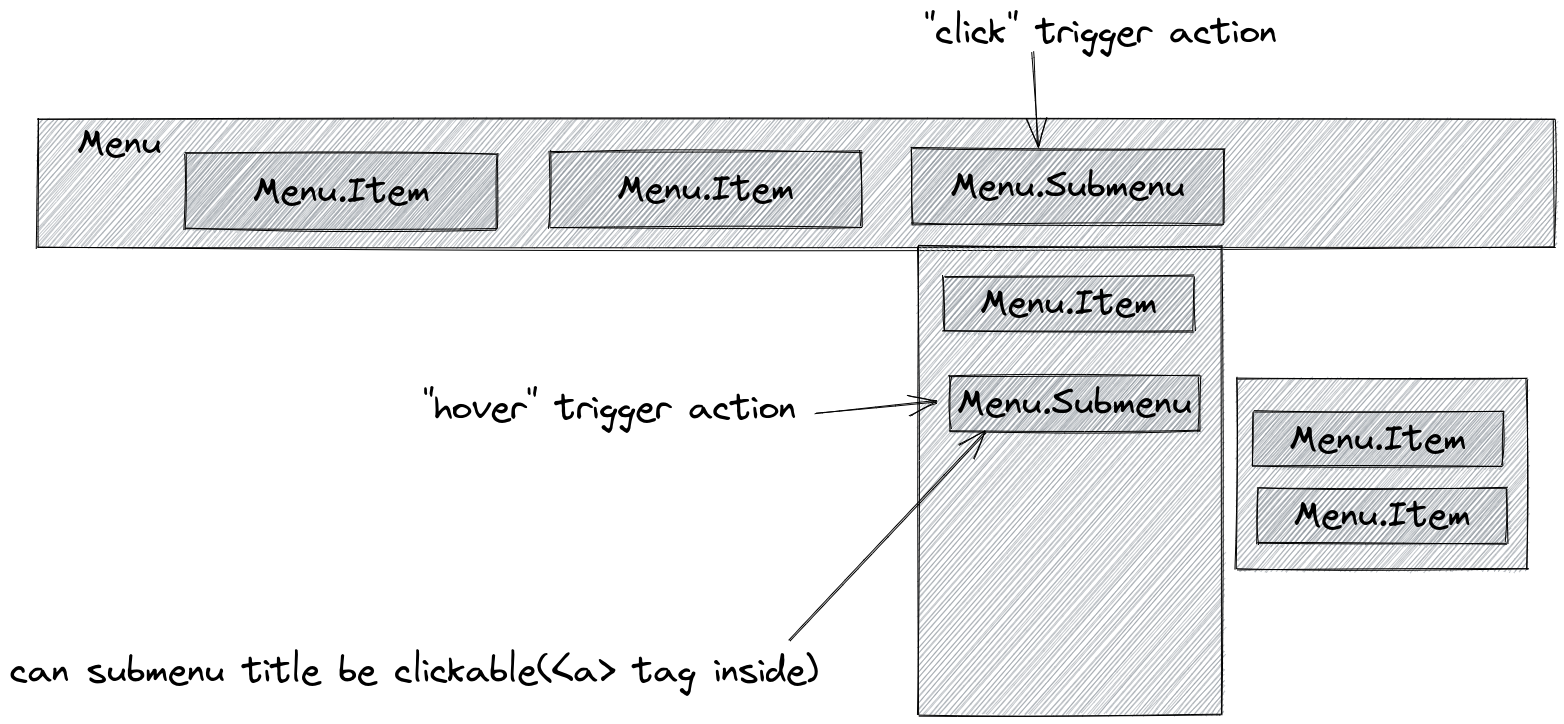 Having an option to make the action triggers on submenu both hover and click and make the title ...