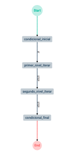 Bug report: Iterar padre de iteracion anidada toma stages fuera de ...