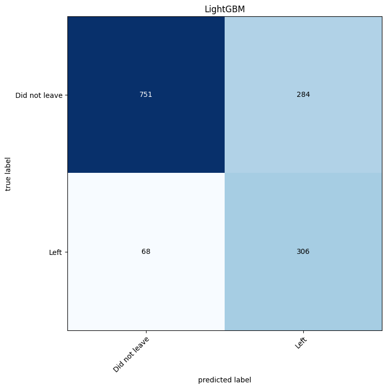 GitHub - ufuksecilmis/Customer_Churn_Prediction: Customer Churn Prediction