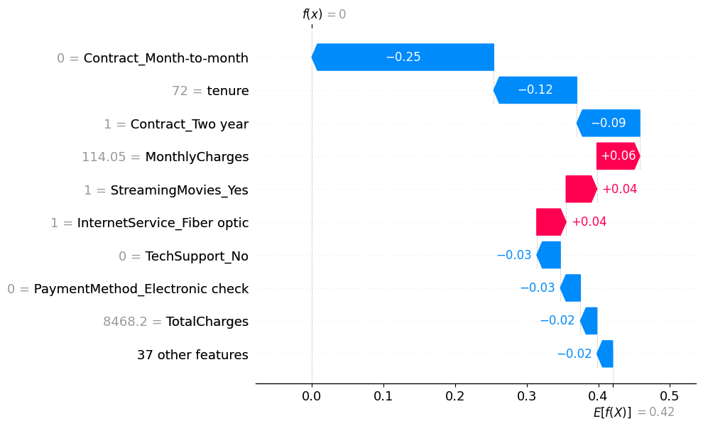 GitHub - ufuksecilmis/Customer_Churn_Prediction: Customer Churn Prediction