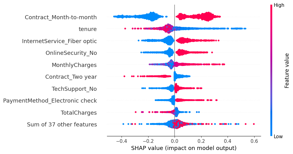 GitHub - ufuksecilmis/Customer_Churn_Prediction: Customer Churn Prediction