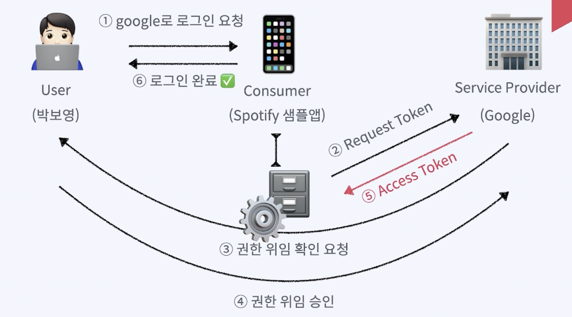 GitHub - jeonsumin/SpotifyLoginSampleApp