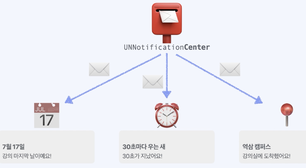 GitHub - jeonsumin/DrinkWater: Local Notification & userNotificationCenter