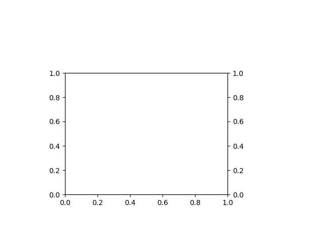 Bug Twinx And Twiny Ignores Previous Setposition · Issue 21409 · Matplotlibmatplotlib · Github 2779