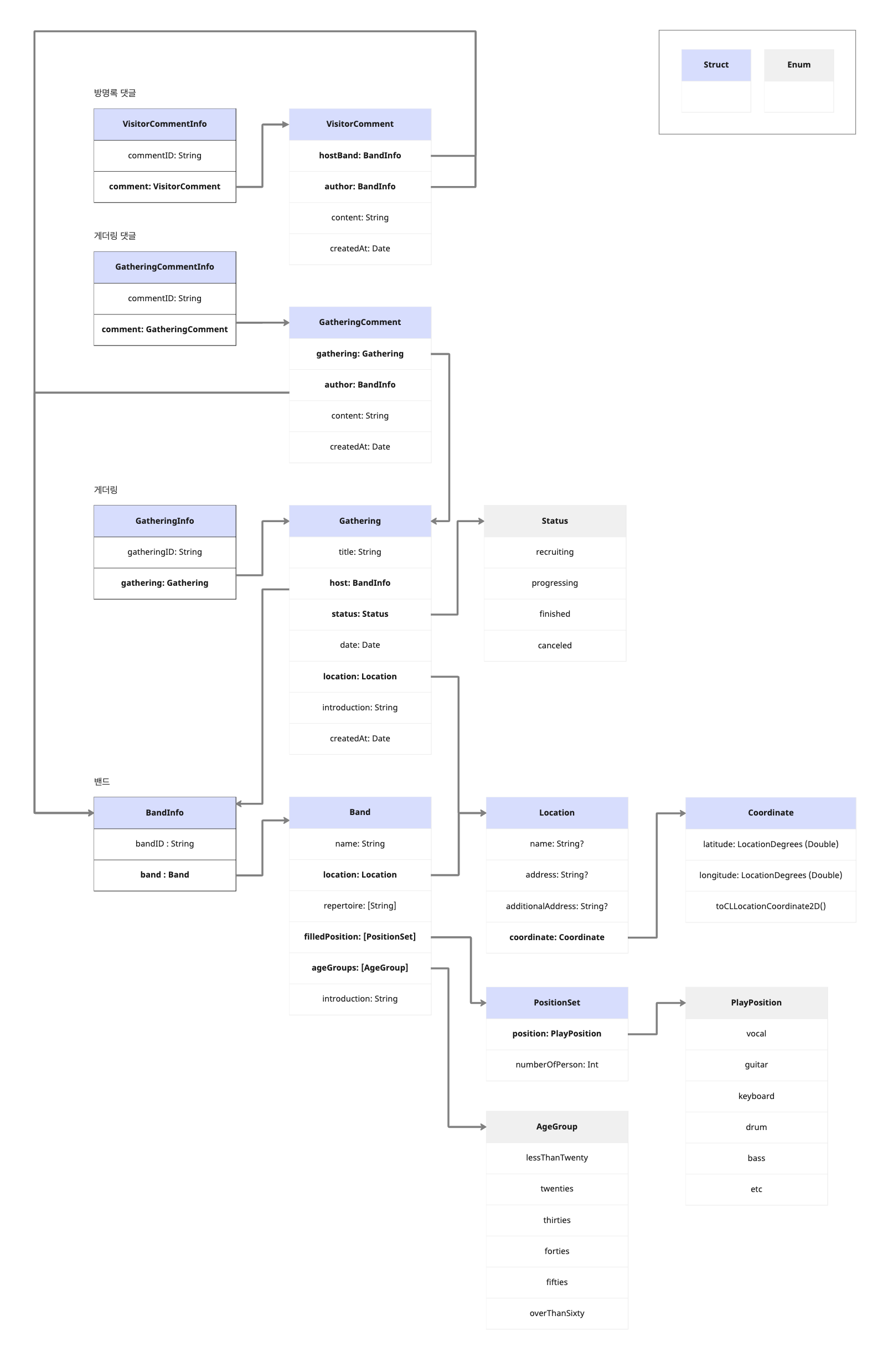데이터 모델 도식화 - DeveloperAcademy-POSTECH/MacC-GetARock GitHub Wiki