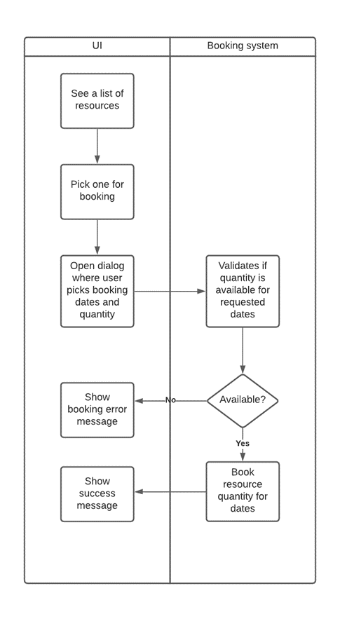 GitHub - RomansJefremovs/BookingSystem