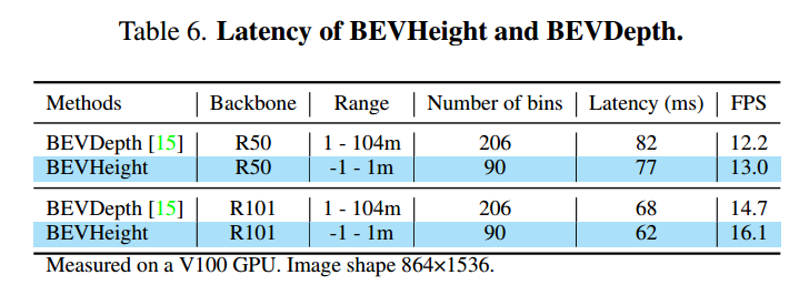 the evaluation of dair-v2x-i · Issue #8 · ADLab-AutoDrive/BEVHeight ...