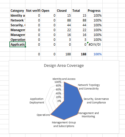 Dashboard charts have errors for LZ reviews · Issue #289 · Azure/review-checklists · GitHub