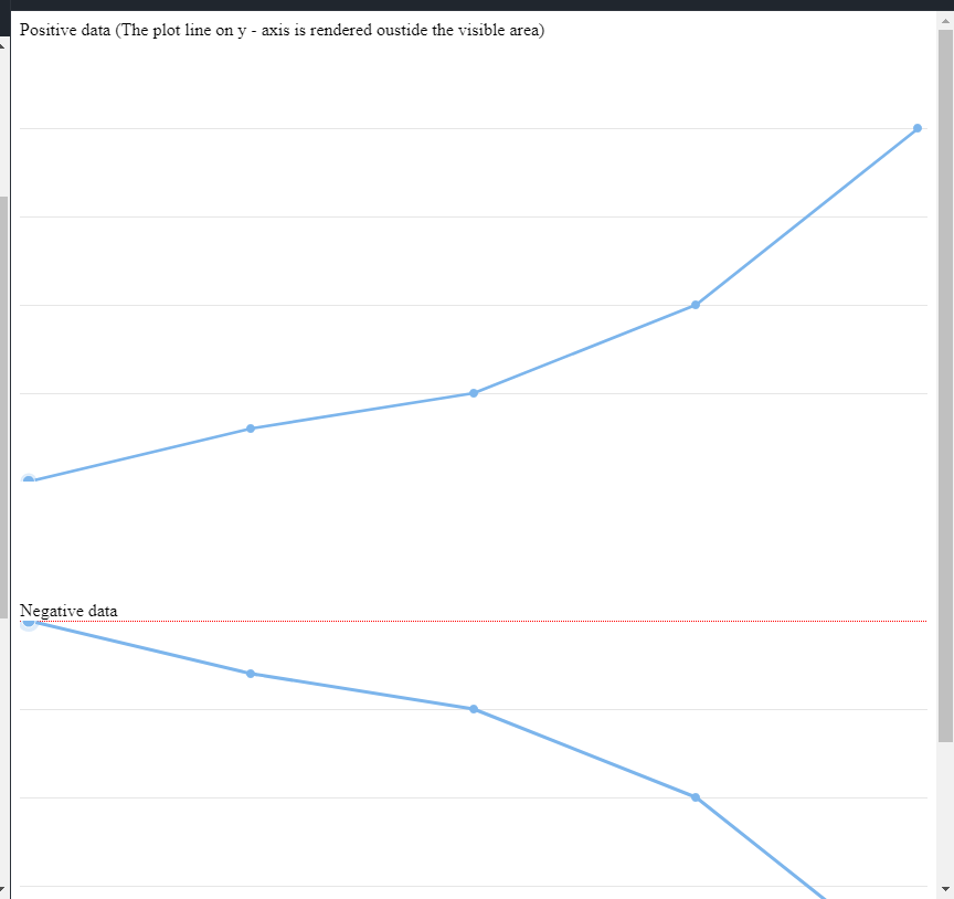 The Plotline On Y Axis Is Not Visible When Value Is Given 0 To 099 · Issue 11405 · Highcharts