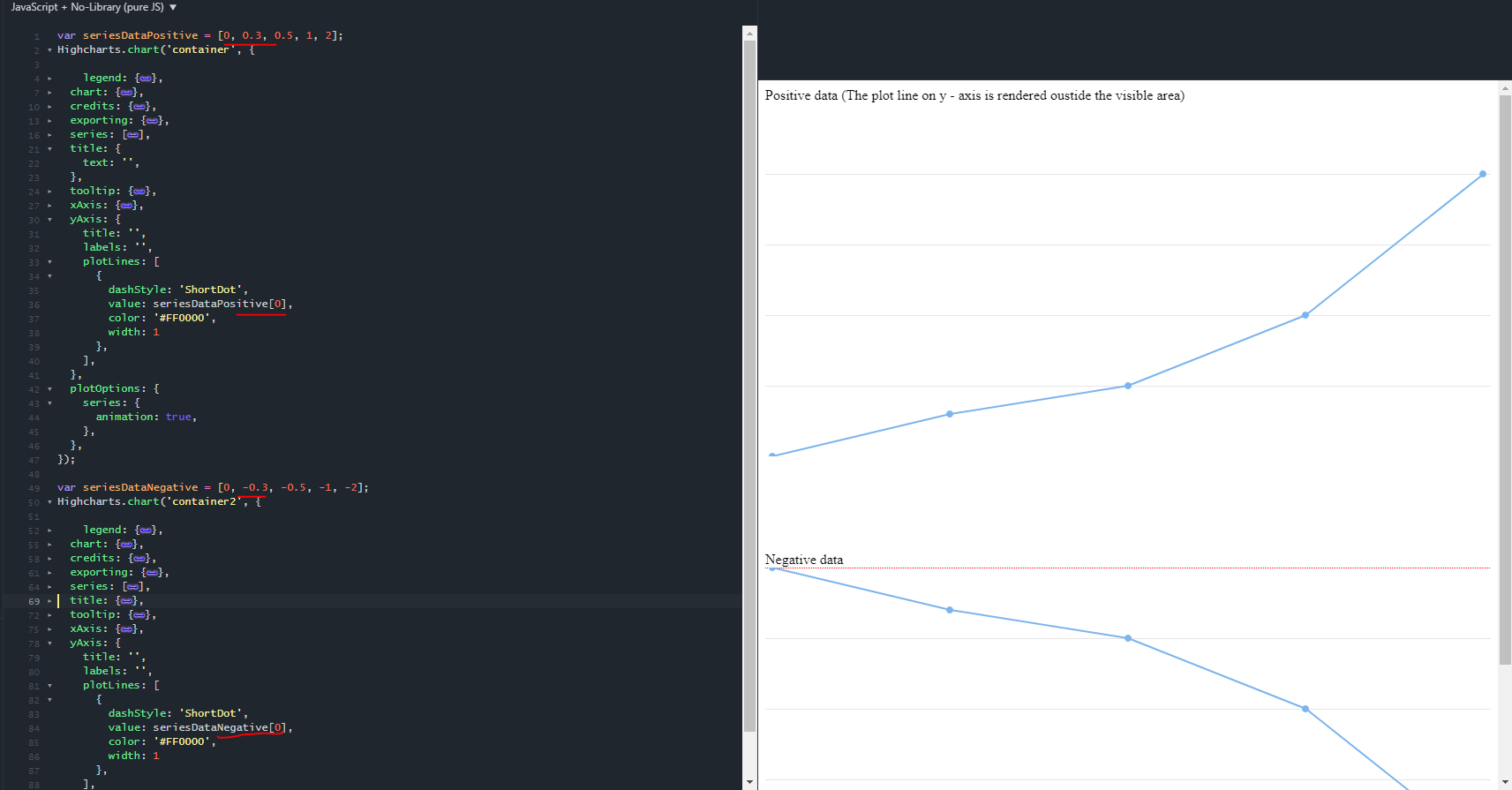The plotline on y axis is not visible when value is given 0 to 0.99 · Issue #11405 · highcharts ...