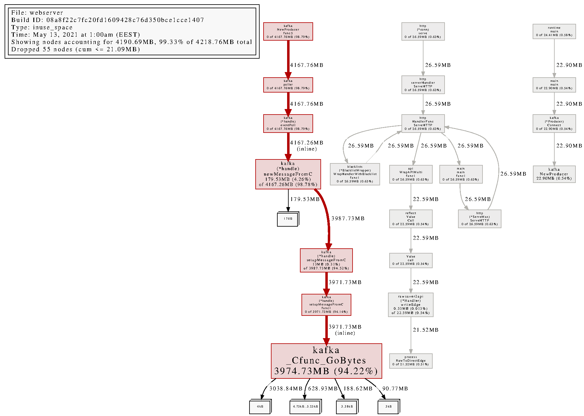 Memory leaks in producer · Issue #643 · confluentinc/confluent-kafka-go · GitHub