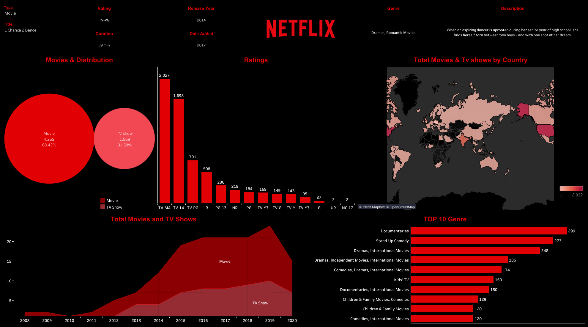 GitHub - fawad2/Netflix-Data-Analysis: Using python and Tableau