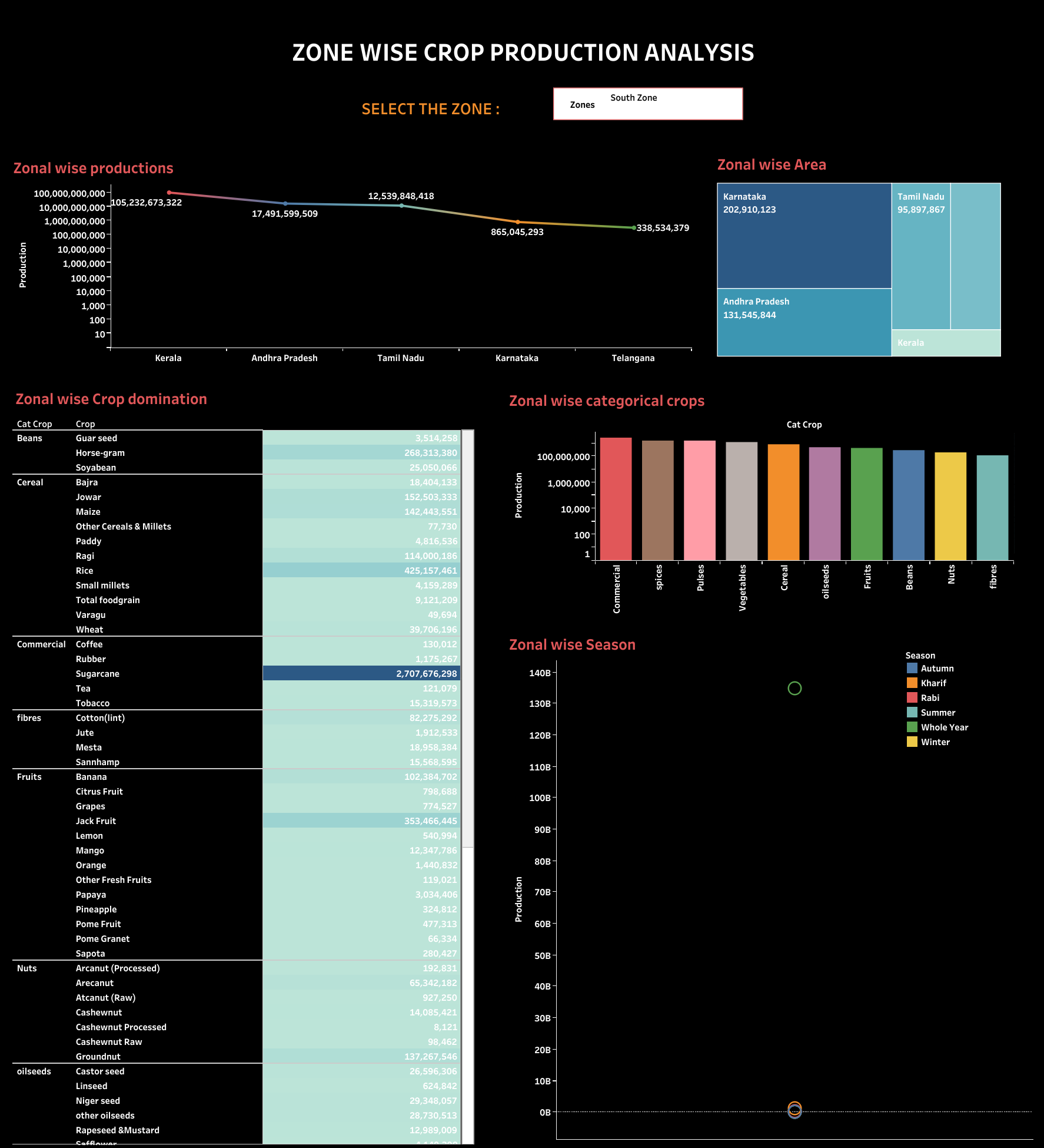 GitHub - mmirthula02/Indian-crop-production-analysis