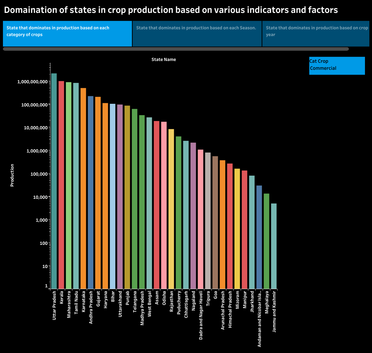 GitHub - mmirthula02/Indian-crop-production-analysis