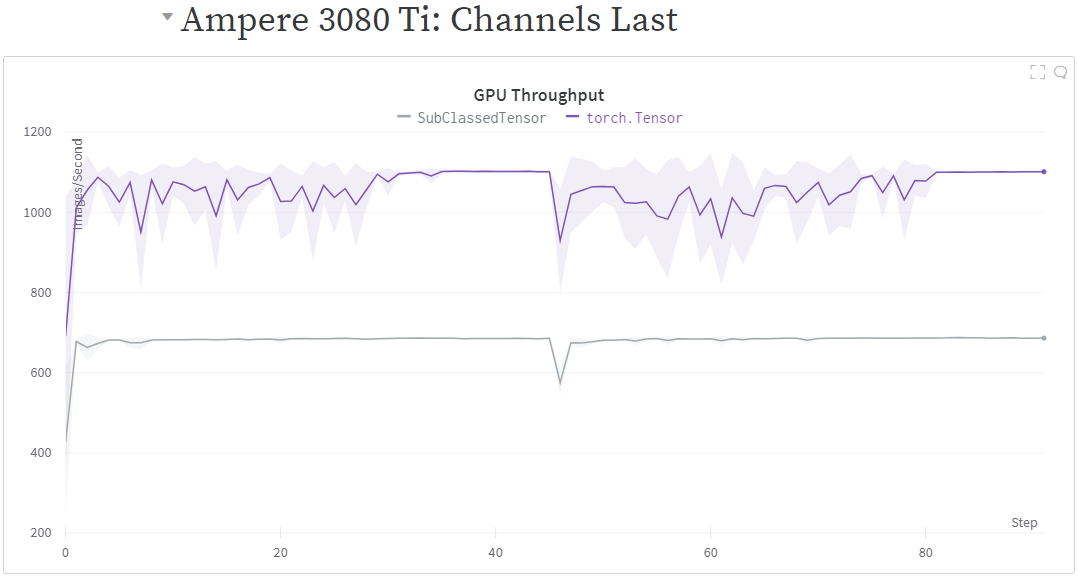 Using a Subclassed Tensor Results in Significant Decrease in Training GPU Throughput · Issue ...