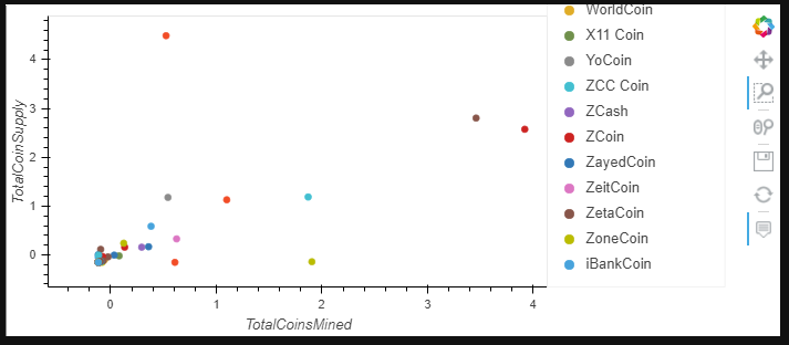 GitHub - shishirsuman6/Clustering-Crypto: PCA and clustering using K-Means (sklearn)