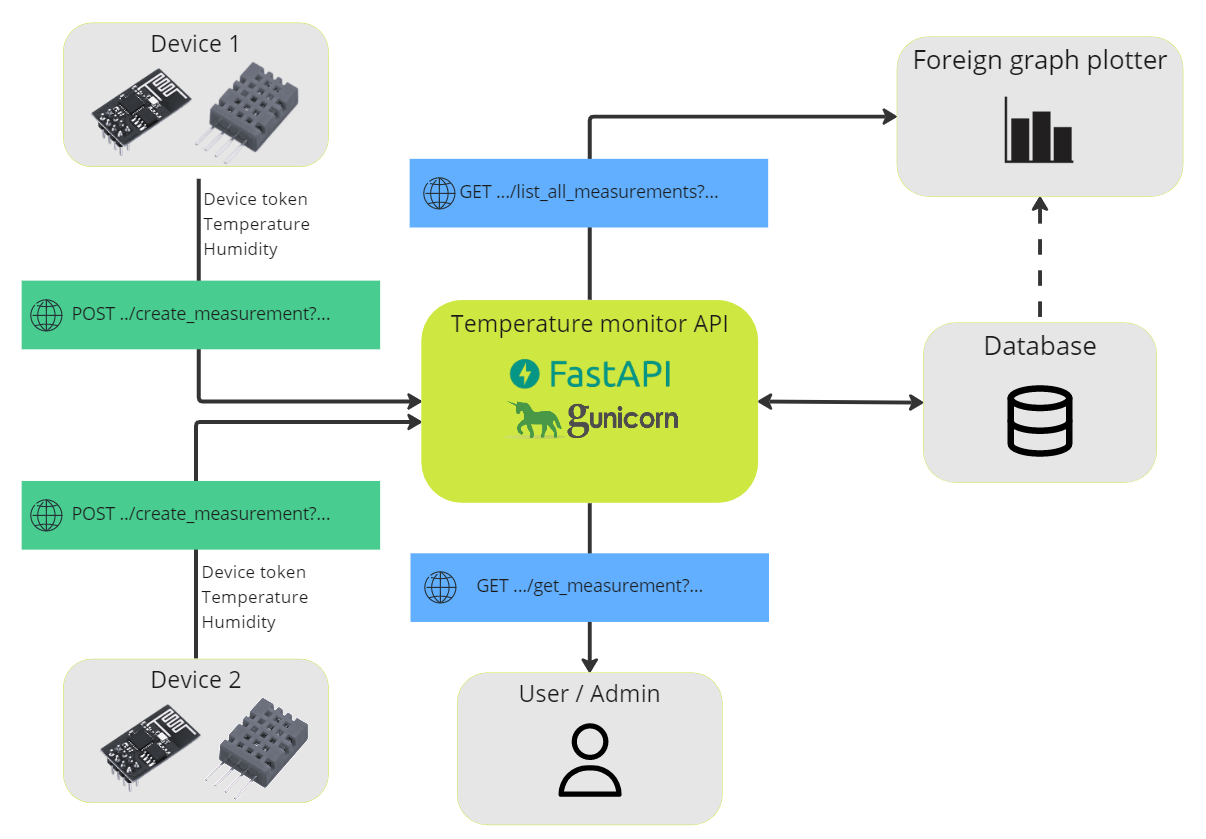 GitHub - annndruha/DHT11-api-NodeMCU-firmware: FastAPI server for IoT ...