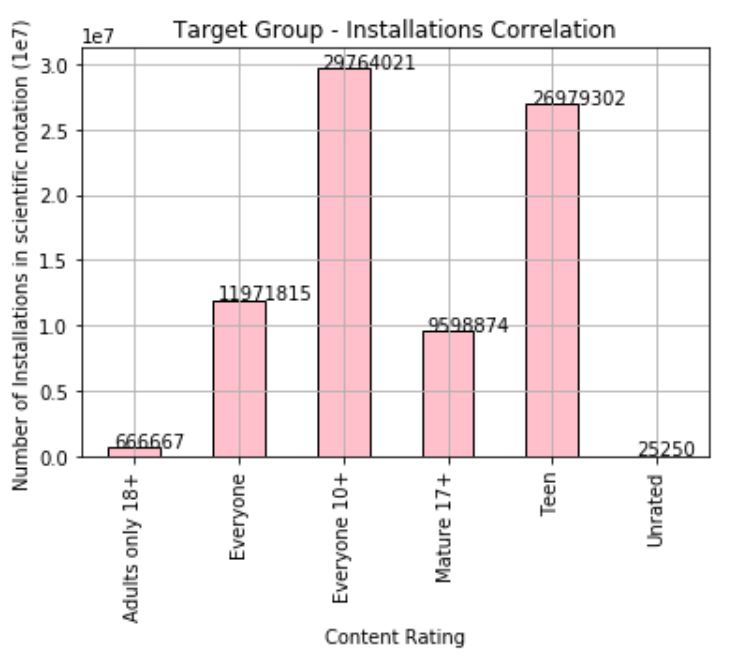 GitHub - yavuzyal/Google-Play-Store-Data-Analysis: In this project, all ...