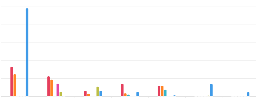 Grouped Bar Chart Zero Value Gap Issues · Issue 189 · Apexchartsreact Apexcharts · Github