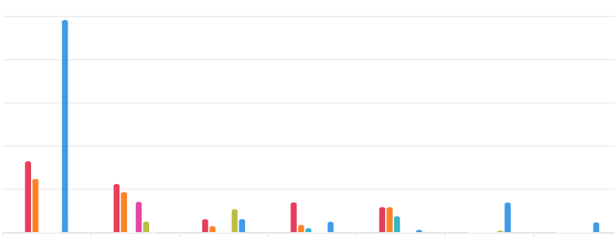 Grouped bar chart zero value gap issues · Issue #1708 · apexcharts ...