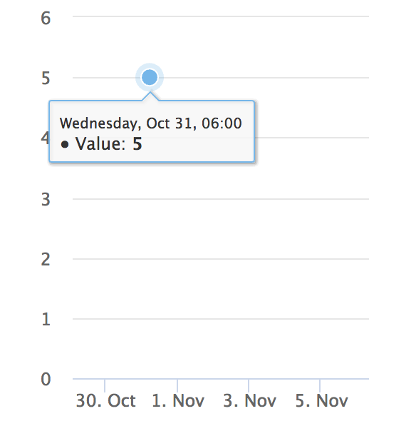 Lines are not being drawn · Issue #461 · ankane/chartkick · GitHub