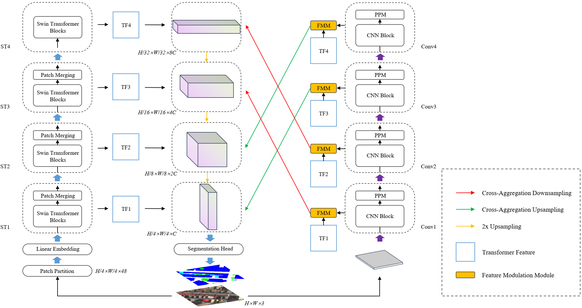 GitHub - patricklee16/LMA-Swin: Semantic segmentation of high-resolution remote sensing images