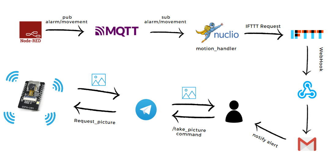 GitHub - GigiDelMonaco/IntruderDetector: Notify alarm system based on ...