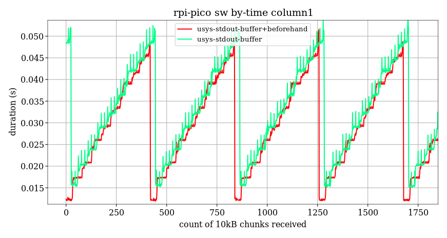 USB transmission gradually slowing down (in sawtooth pattern) · Issue #7479 · micropython ...