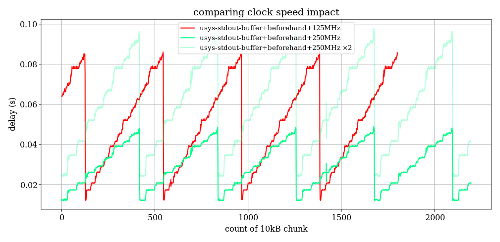 USB transmission gradually slowing down (in sawtooth pattern) · Issue #7479 · micropython ...