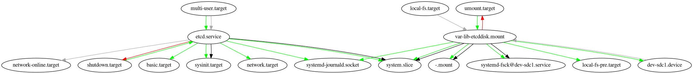 etcd.service can start and fail before /var/lib/etcddisk is mounted ...
