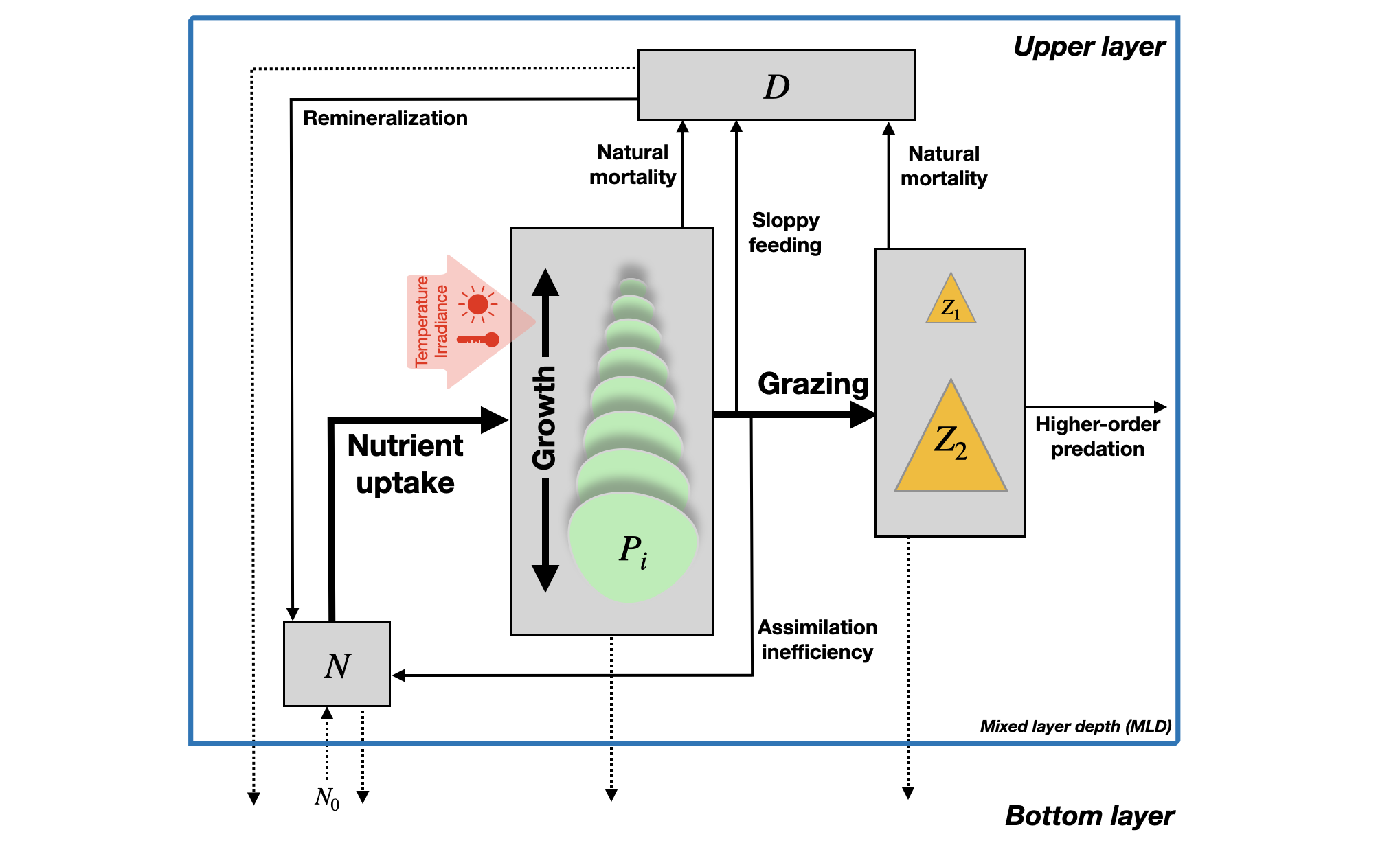 GitHub - Debbcwing/SbNPZD_Exclusion: Size-based NPZD model for ...