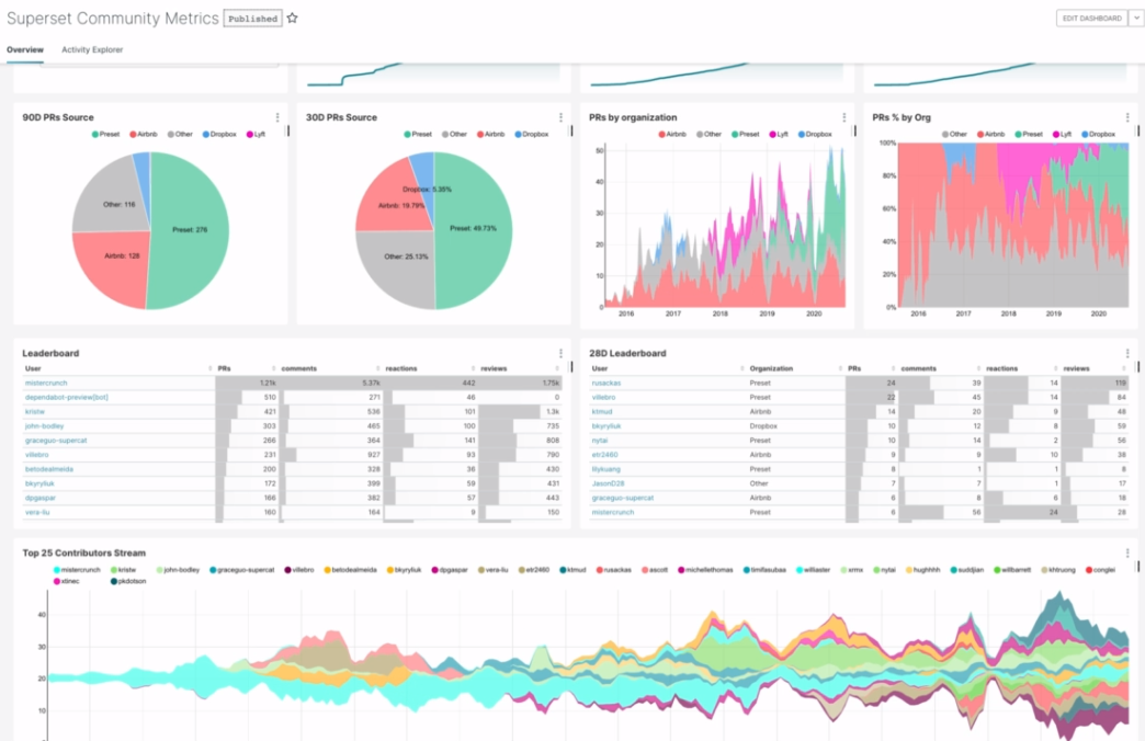 GitHub - CEAC33/apache-superset-for-data-engineers