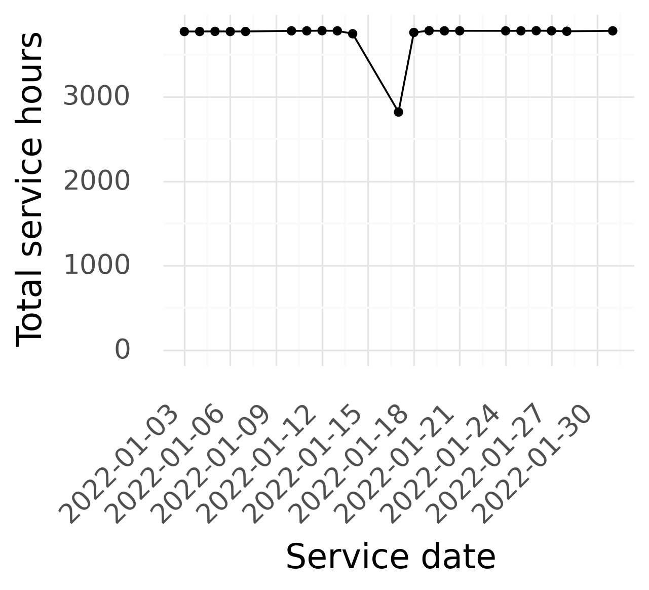 Make the Charts Accessible · Issue #178 · cal-itp/reports · GitHub