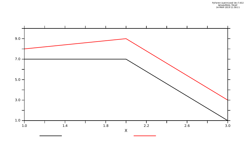 PyFerret: Keys on multi-line plots labeled with numeric variable titles ...