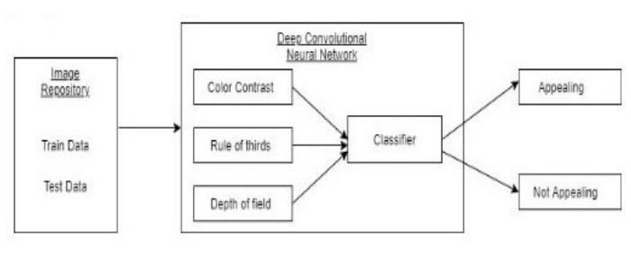 GitHub - Payal-Bhandari/Image-Aesthetic-Assesment: This repository ...