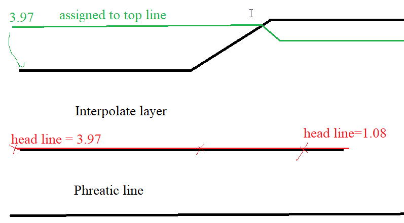 [GeoMechanicsApplication] Combination of head line and water line does ...