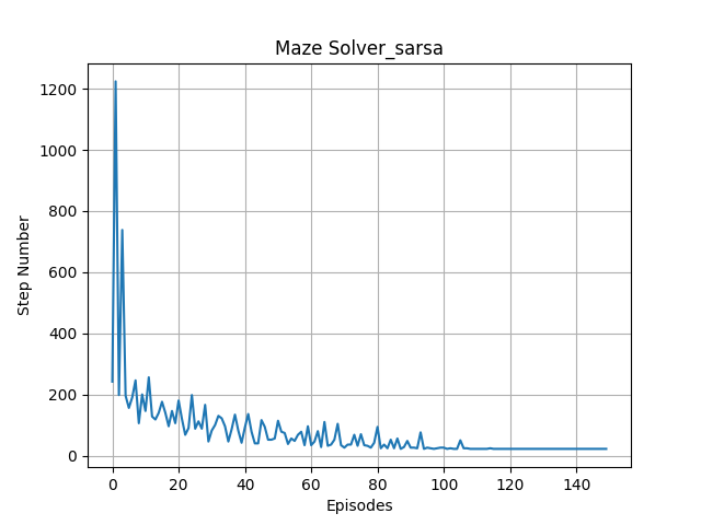 GitHub - Rintarooo/Maze_solver_Q_SARSA: value-based reinforcement learning, Q Learning and SARSA ...